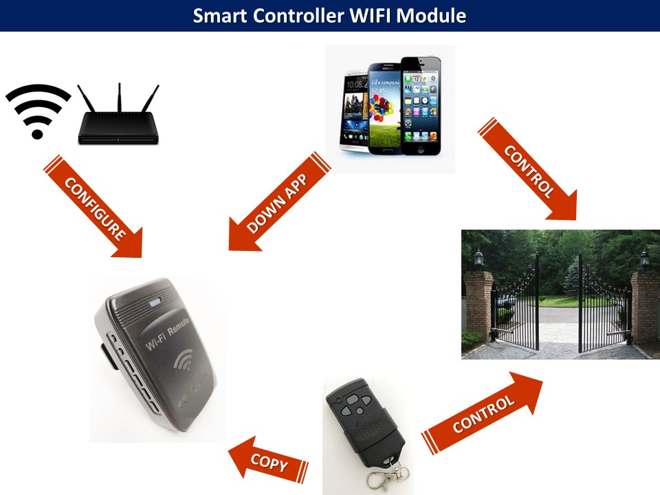 Smart Controller WIFI Module - Suitable for Most Remote Controls for Autogate Motor / Alarm ...