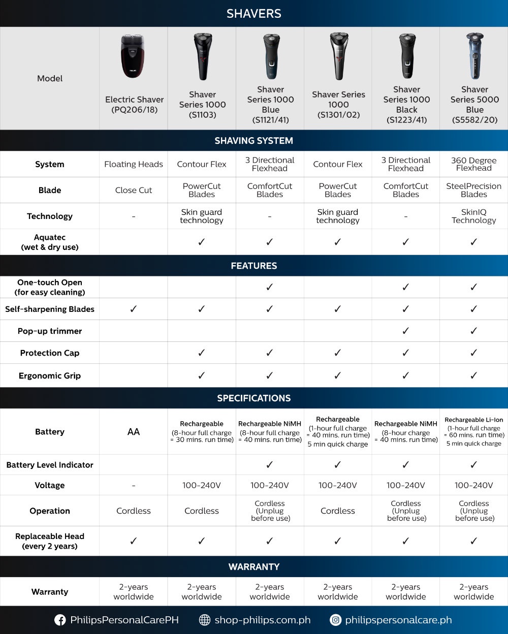 Philips Electric Shaver PQ206/18 (Electric Shaver for Men, Hair Trimmer ...