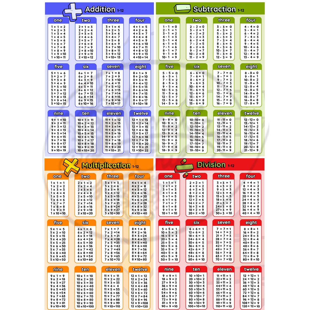 MATH Educational Charts (Addition, Subtraction, Multiplication ...