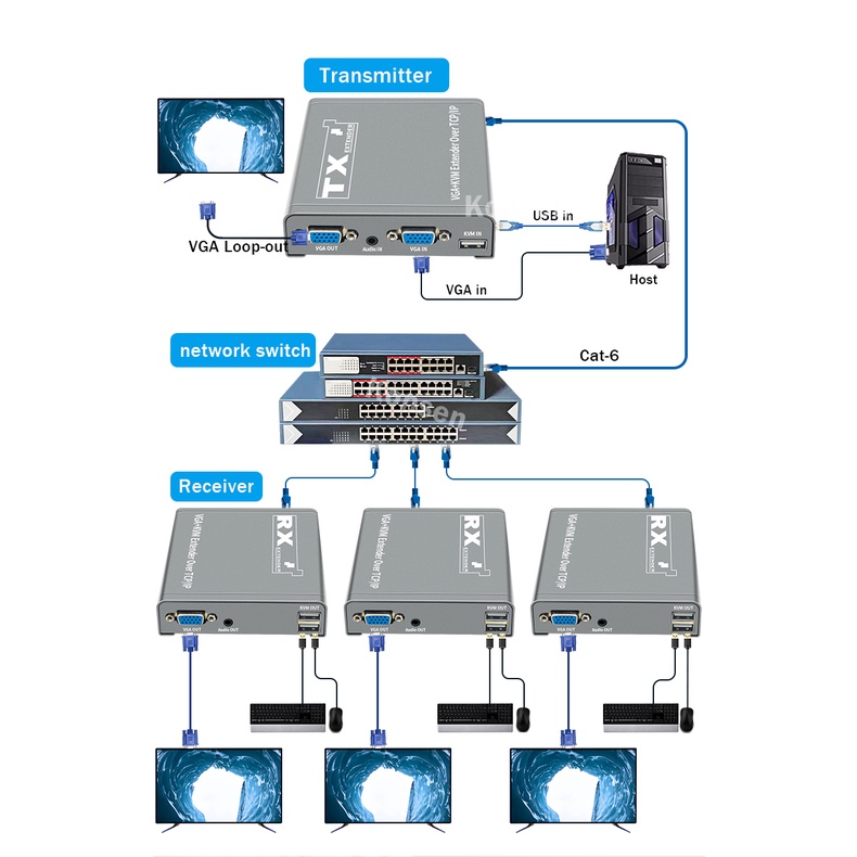 200M VGA KVM Extender over IP RJ45 Ethernet Cat5e/6 Cable VGA USB KVM One To Multi Via Switch ...