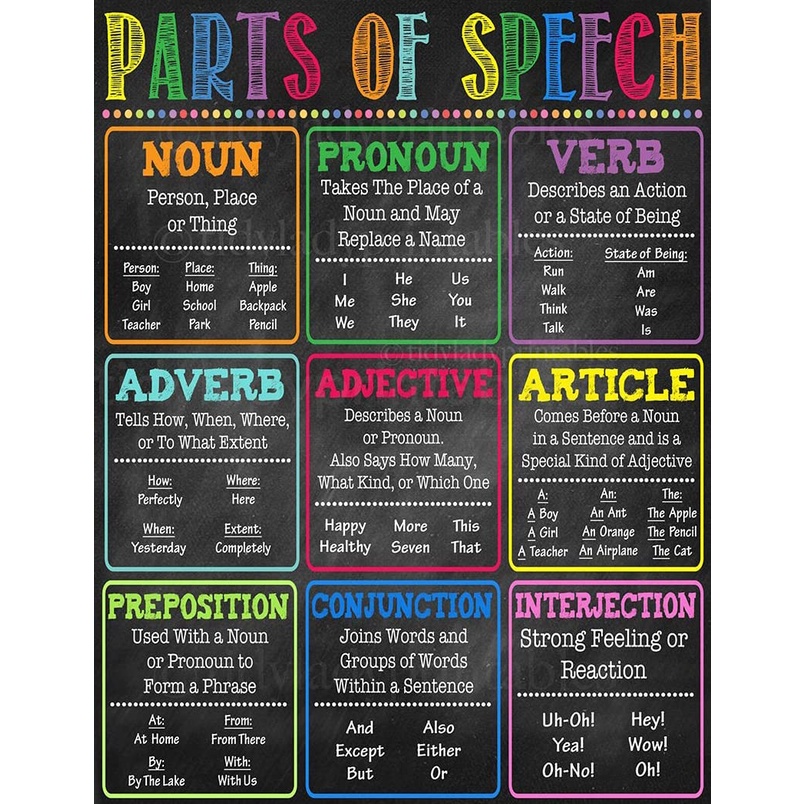 Centiza English Grammar Parts of Speech Poster Classroom Grammar Poster ...