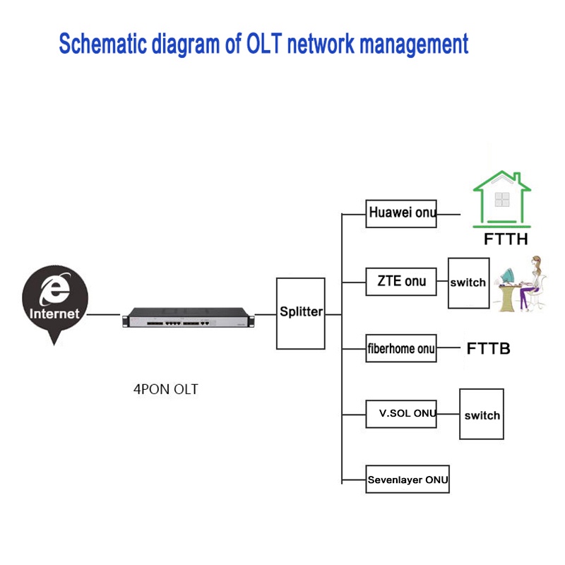 HiOSO EPON OLT Vsol 4PON Ports FTTH CATV GEPON OLT Carrier-grade high ...