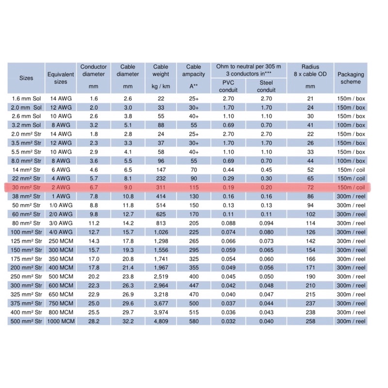 30mm2 / #2 Phelps Dodge / Philflex / Powerflex - THHN Electrical Wire ...