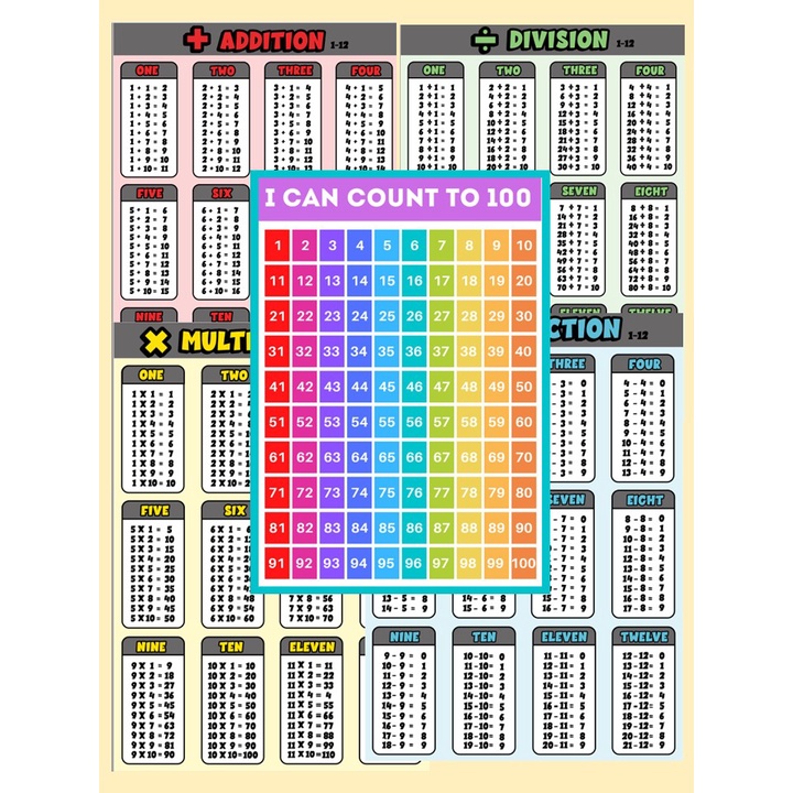 Math Bundle Charts 5 pieces Laminated Educational Charts A4 Size ...