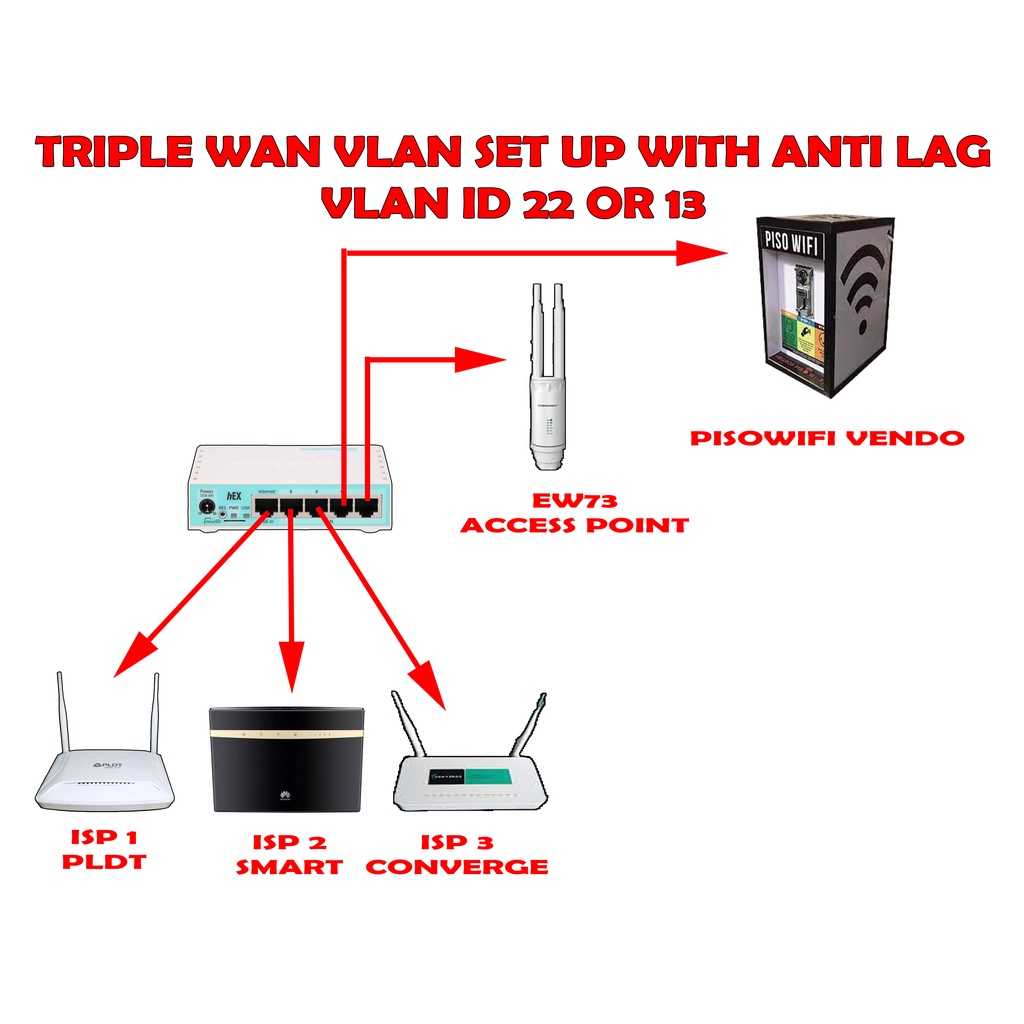 Vlan Setup Dual Isp Wan Mikrotik Hex[gigabit] For Piso Wifi Vendo Shopee Philippines