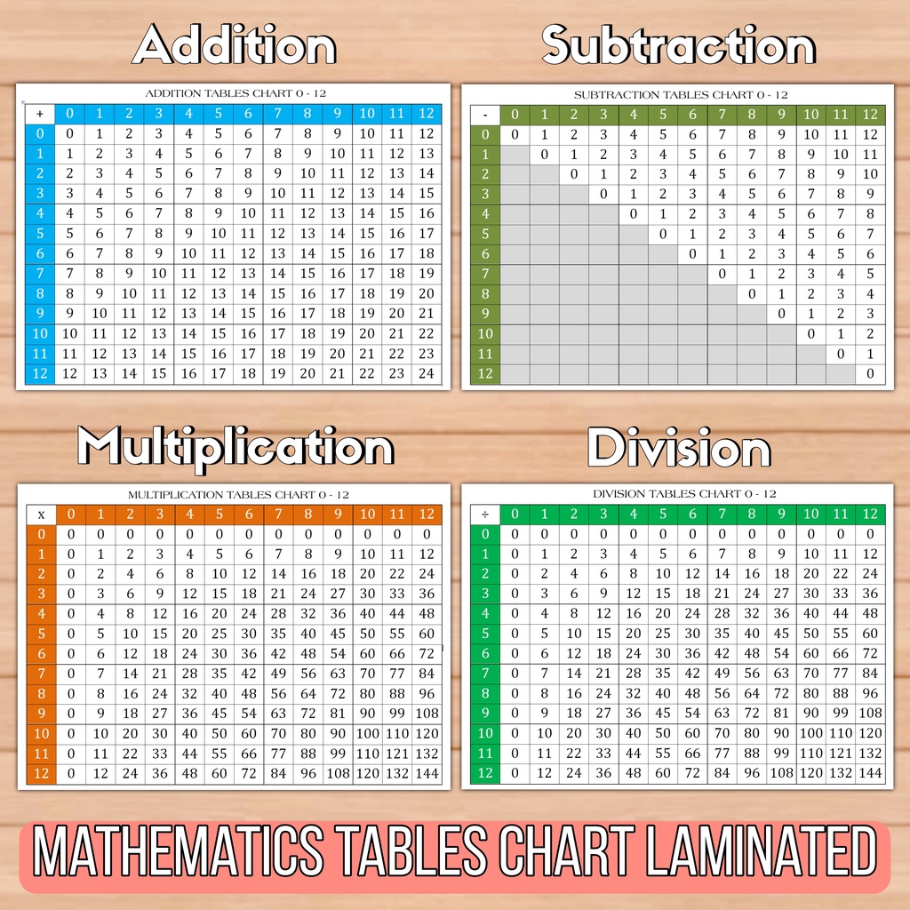 Addition Subtraction Multiplication Division Tables Chart Laminated ...