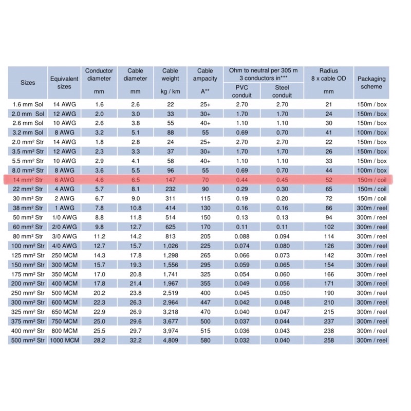 14mm2 / #6 Phelps Dodge and Philflex THHN/THWN-2 Electrical Wire ...