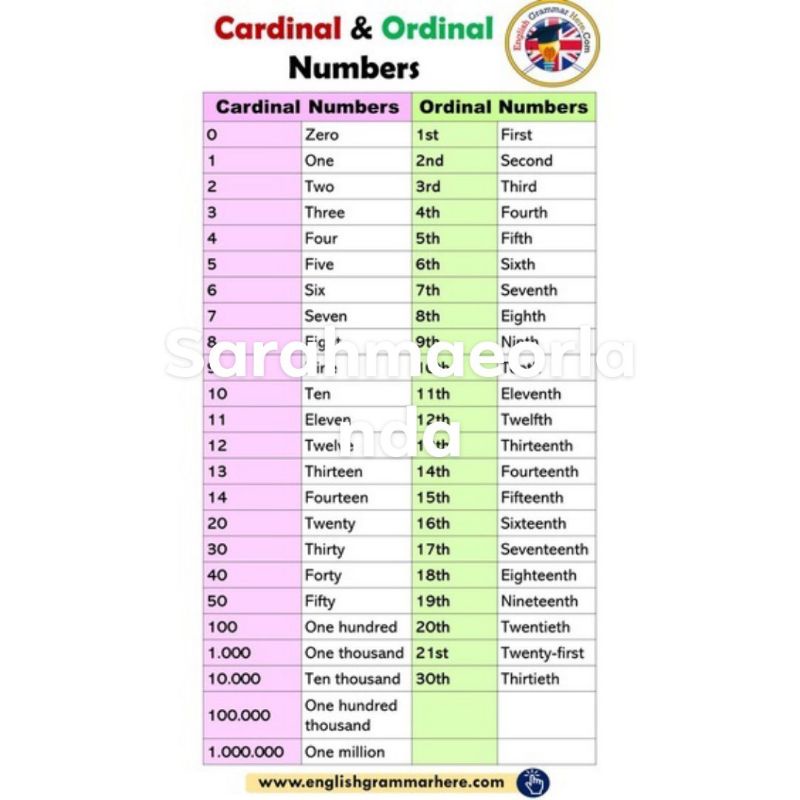 LAMINATED ORDINAL AND CARDINAL NUMBERS 1 PC | Shopee Philippines