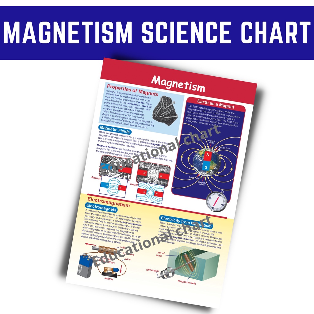 MAGNETISM POSTERS CHARTS I ALL ABOUT SCIENCE CHARTS, A4 Size Laminated ...