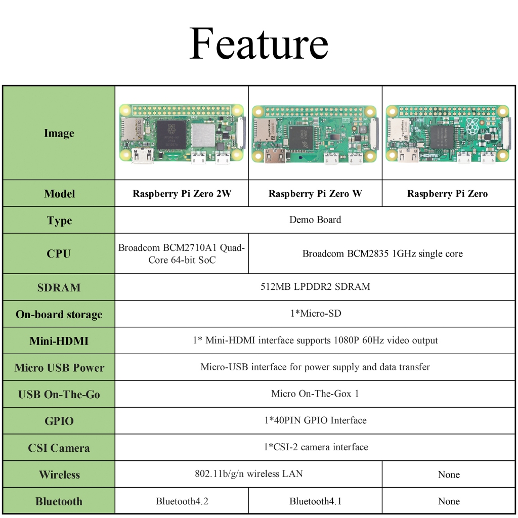 Original Raspberry Pi Zero 2 W 64-bit Arm Cortex-A53 CPU 2.4GHz ...