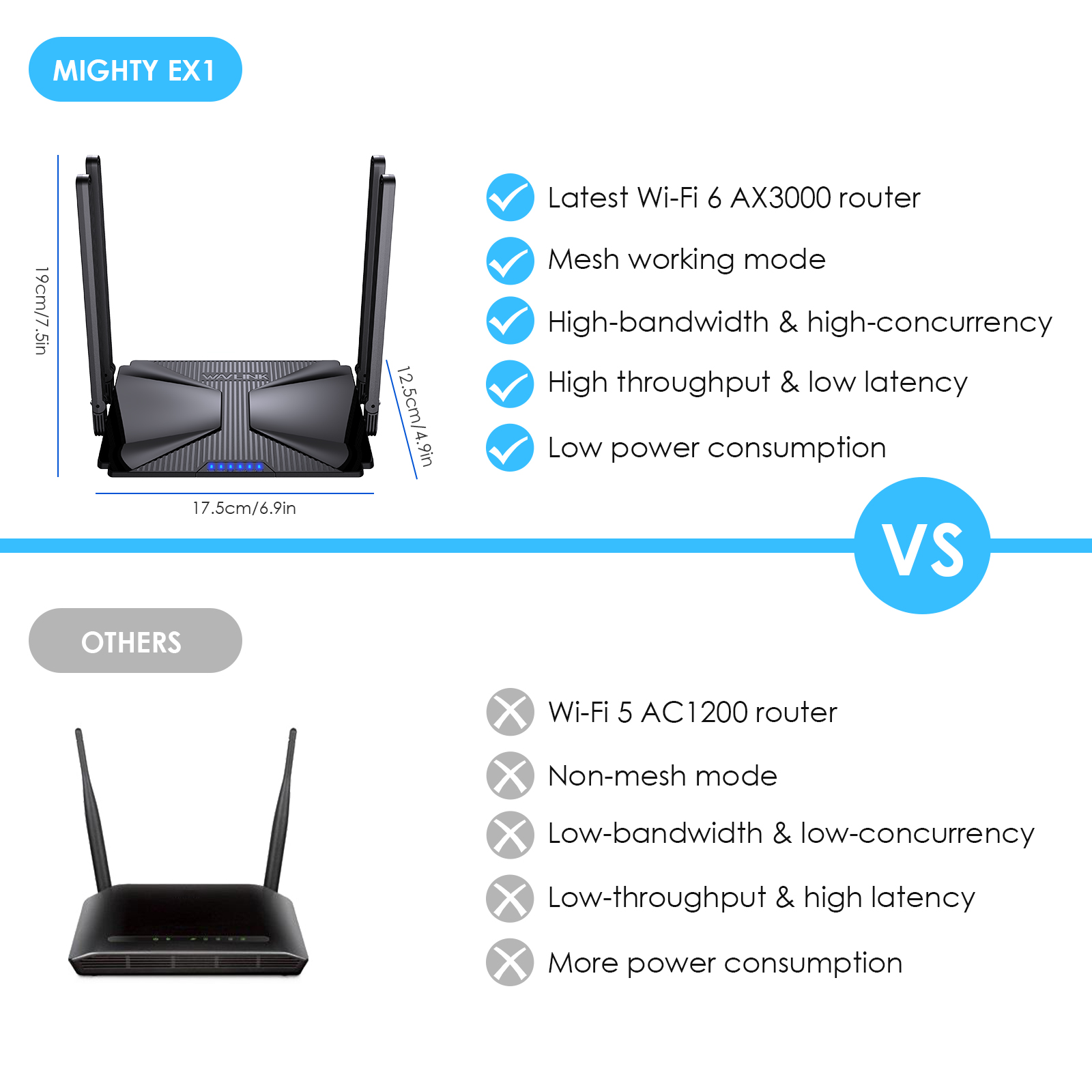 Wavlink WiFi 6 AX3000 Dual Band Mesh Router 802.11ax Wireless Gigabit ...