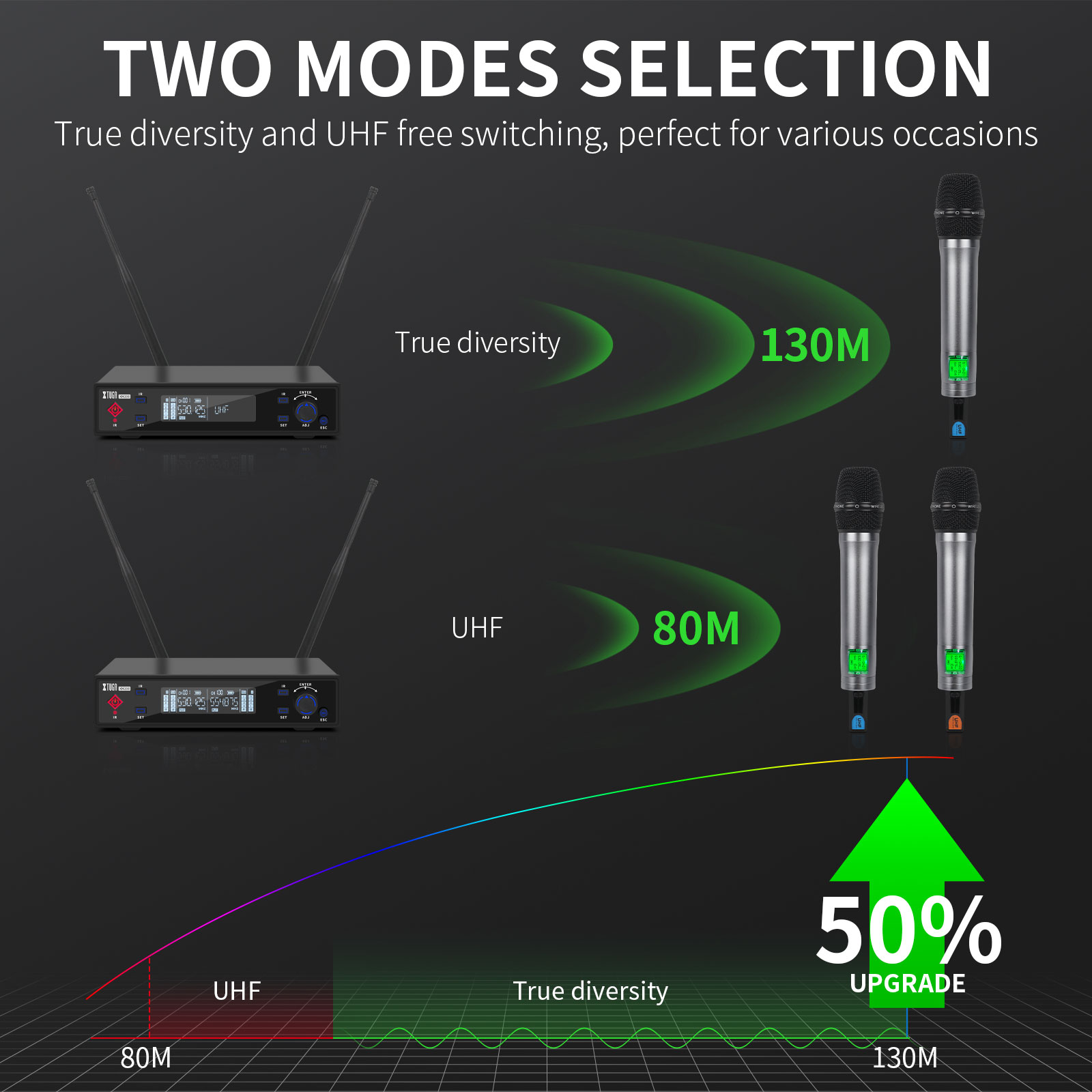 XTUGA XM200 Professional 2 Channel UHF Wireless Microphone System, True Diversity Wireless ...