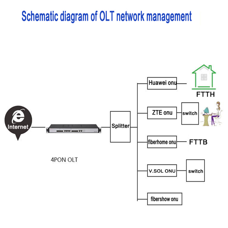 GPON OLT 8PON Ports FTTH CATV OLT Carrier-Grade High-Density Fiber ...