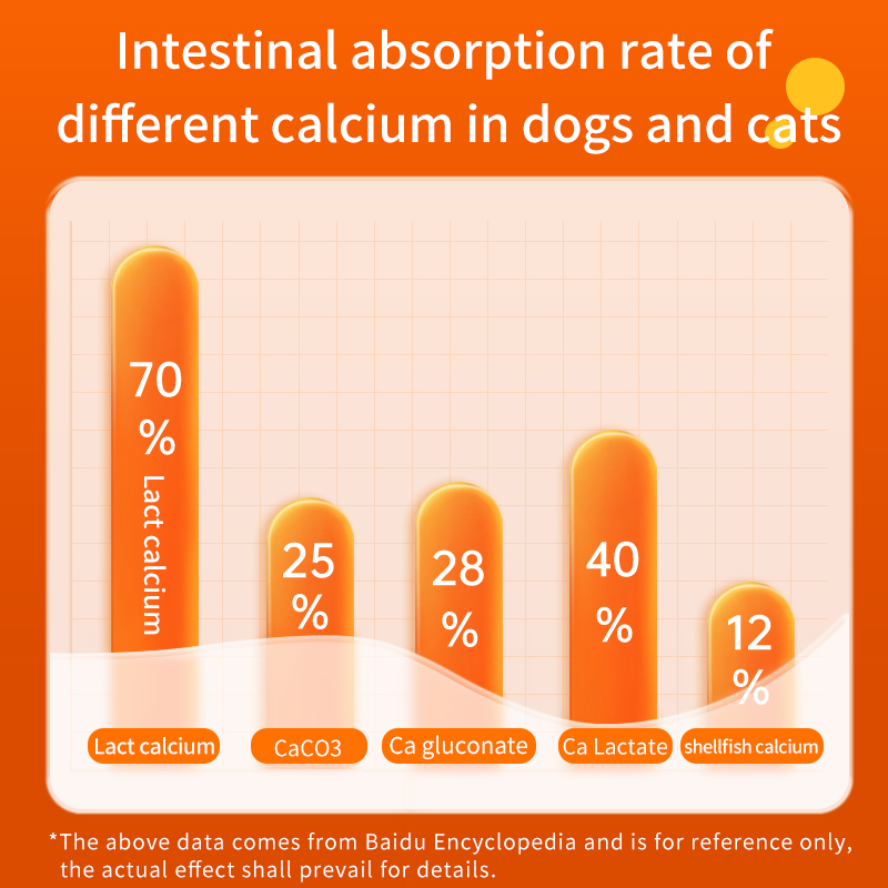 PUAINTA Pet Calcium for Dogs and Cats With Magnesium Zinc Vitamin D3 ...