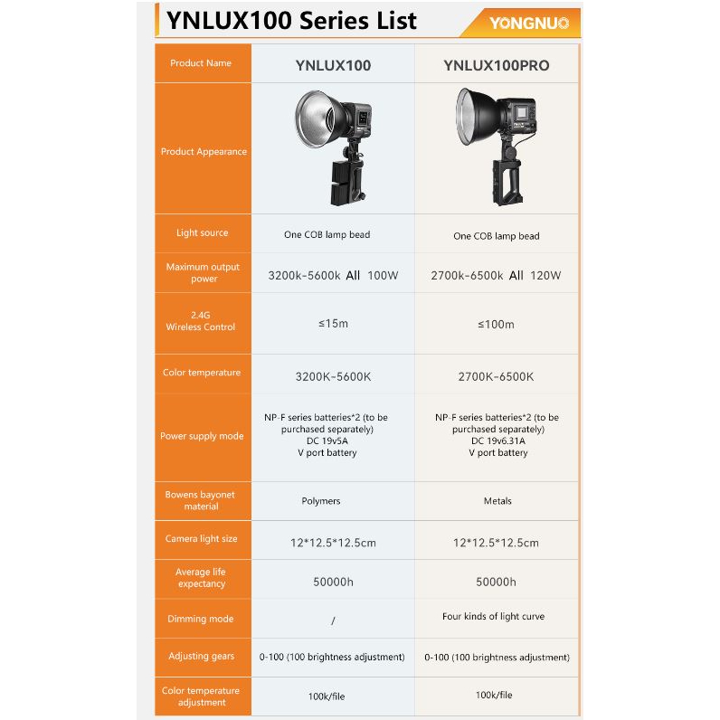 YONGNUO YNLUX100 Pro Compact LED Video Light 120W COB Photography Fill Light 2700K-6500K ...