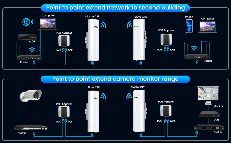 5.8G Gigabit Wireless Bridge 1Gbps Point to Point WiFi Outdoor CPE with ...