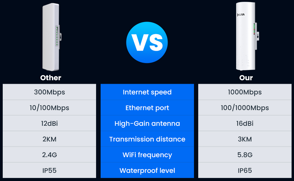 5.8G Gigabit Wireless Bridge 1Gbps Point to Point WiFi Outdoor CPE with ...
