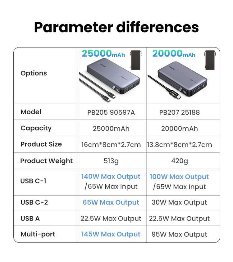 UGREEN Powerbank 145W Max Laptop Fast Charging, 100W 25000mAh Portable ...