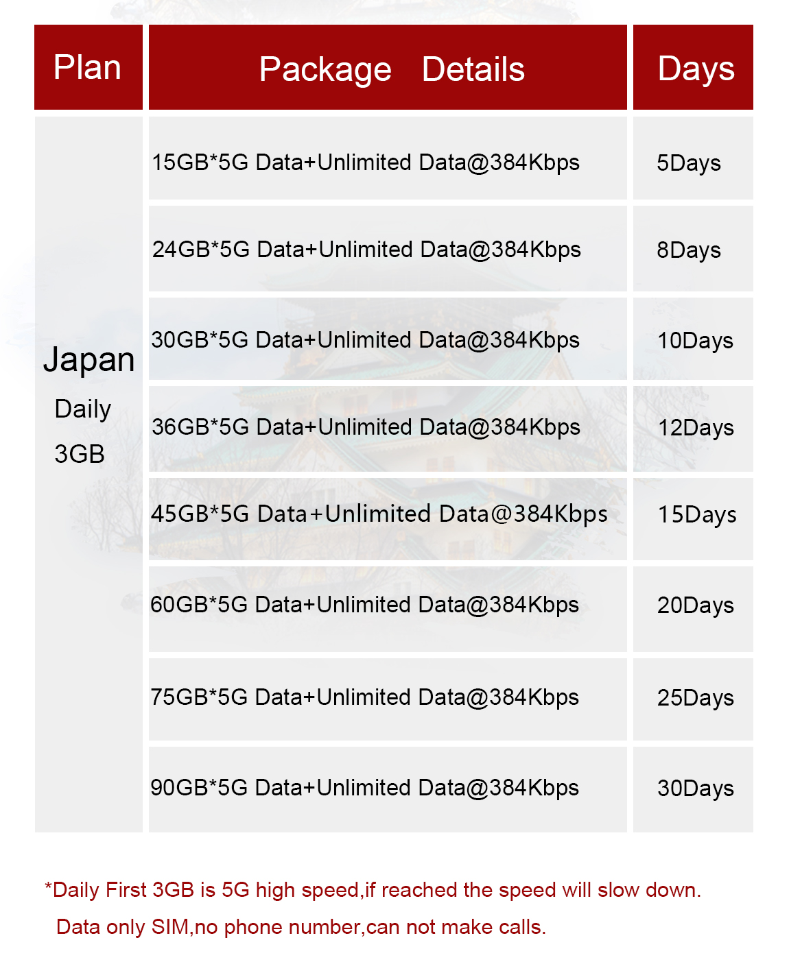 Japan eSIM Unlimited data 5G network 5-30 Days Daily 3GB/2GB/1GB/500MB 4G + Unlimited Data ...