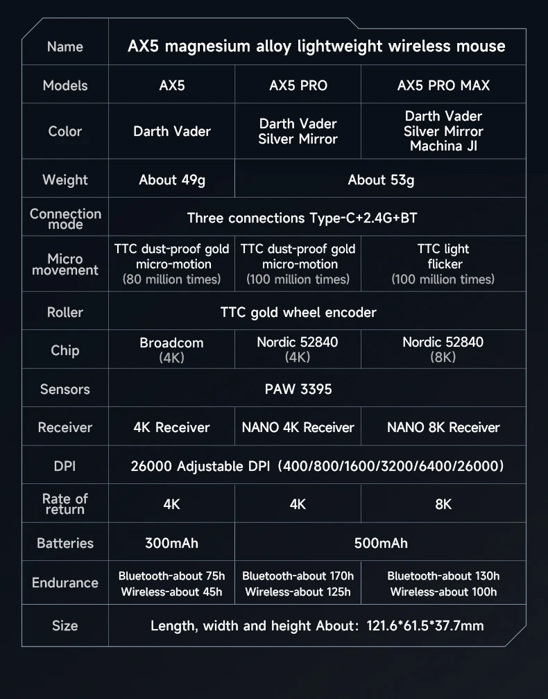 Mchose AX5 Magnesium alloy Wireless Mouse Paw3395 Sensor Nordic 52840 8K Chip three-mode Fps ...