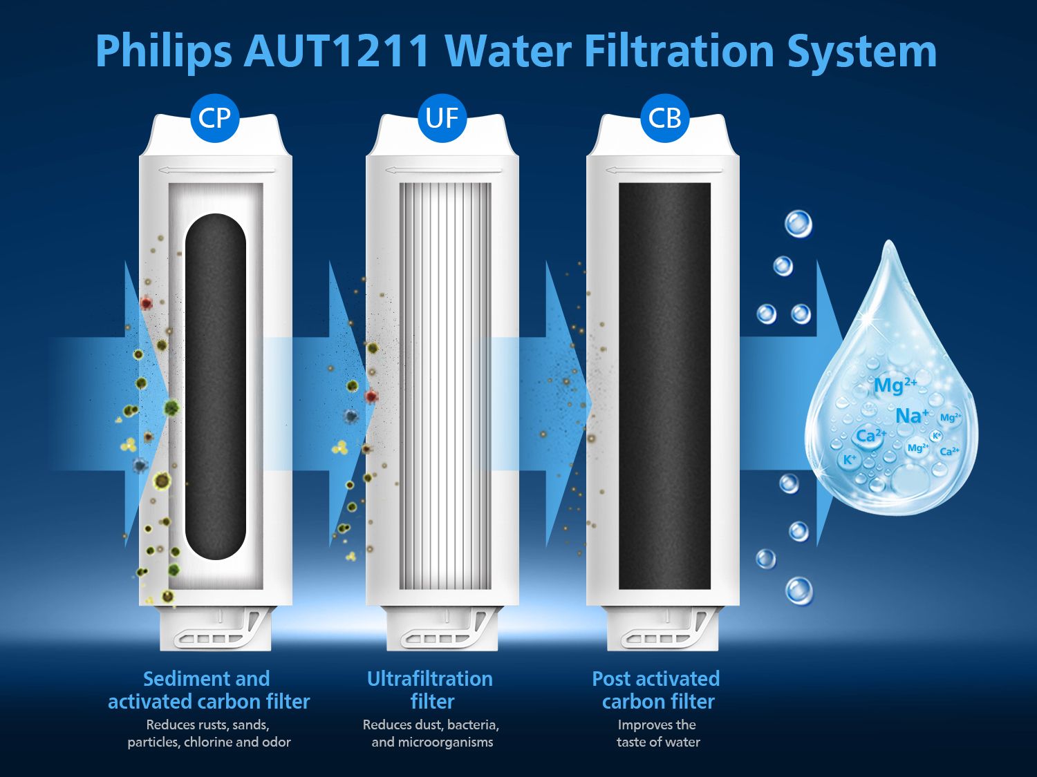 Philips Water Purifier Filter Water Purifier Faucet Filter For AUT1211 ...