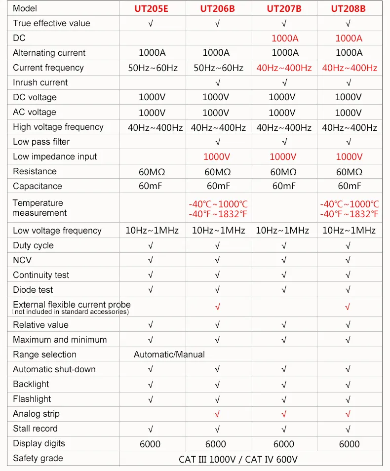 UNI-T UT206B UT207B UT208B True RMS Digital Clamp Meter AC DC Current ...