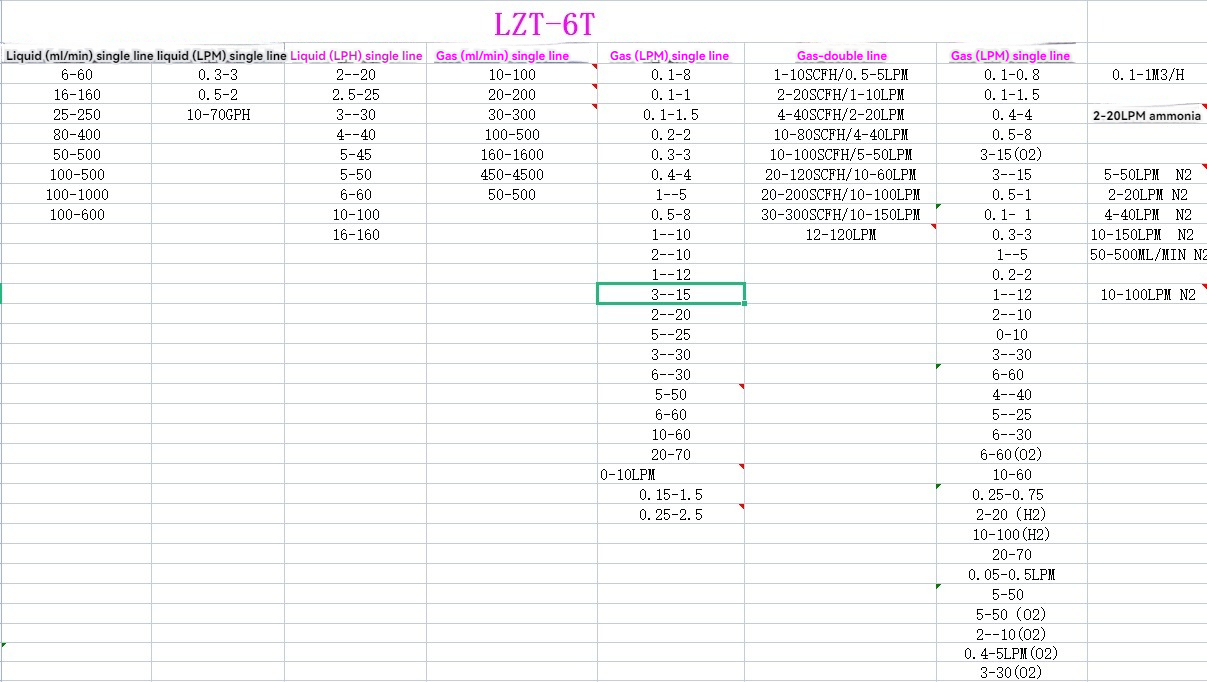 LZM/LZT-4T Plexiglass Rotor Flow Rate Analyzer Air Gas Liquid Water ...