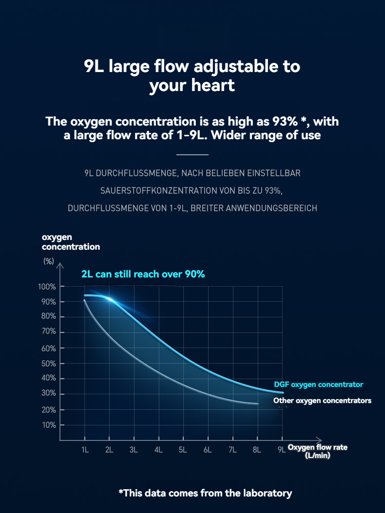 1-9L Oxygen Concentrator Household Portable Oxygen Machine Oxygen ...