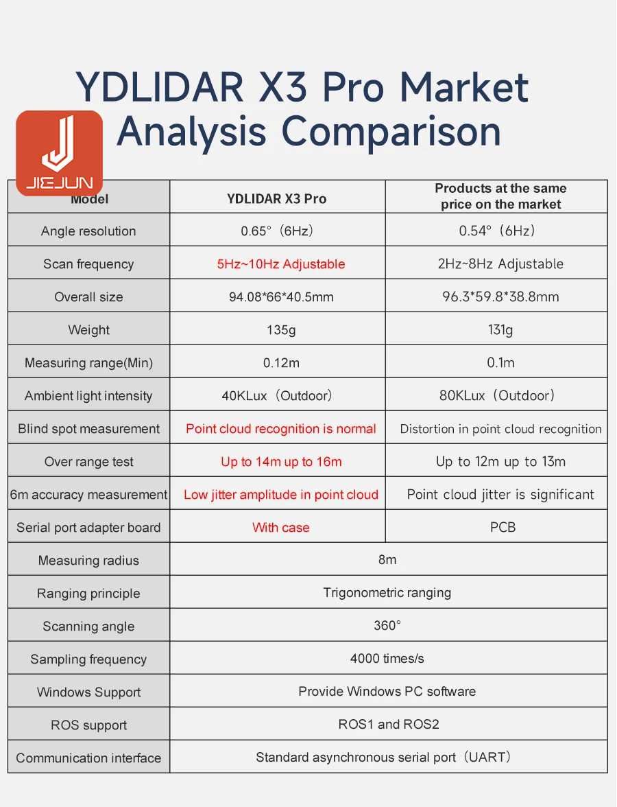 YDLIDAR X3 LiDAR 360-degree ranging sensor module car navigation ...