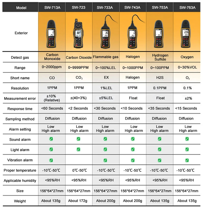 SNDWAY SW 743A 733A 723 Gas Detector Alarm Sensor Carbon Dioxide CO2 ...