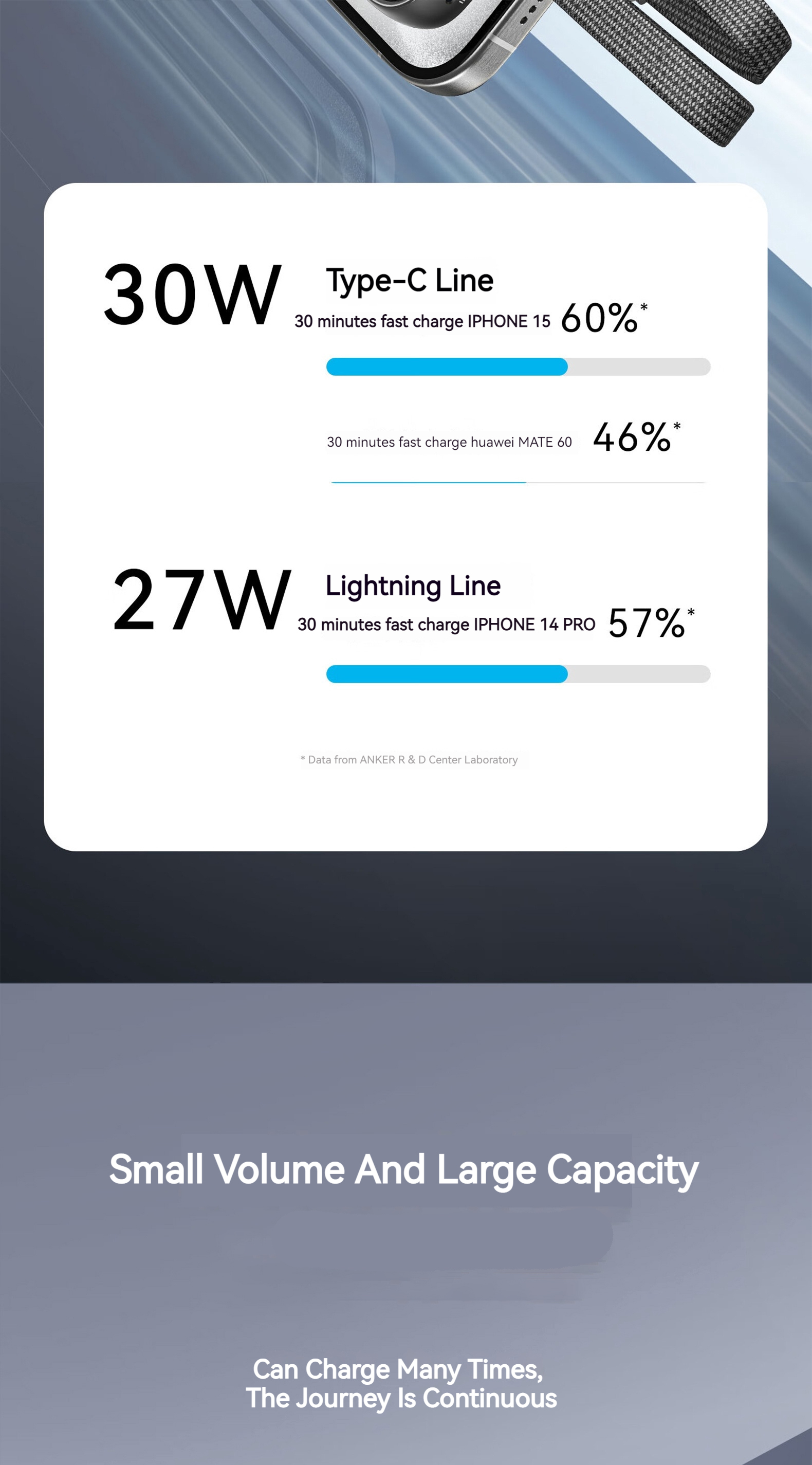 Anker 30W 20000mAh Power Bank Comes with Dual line Type-c/L Portable ...