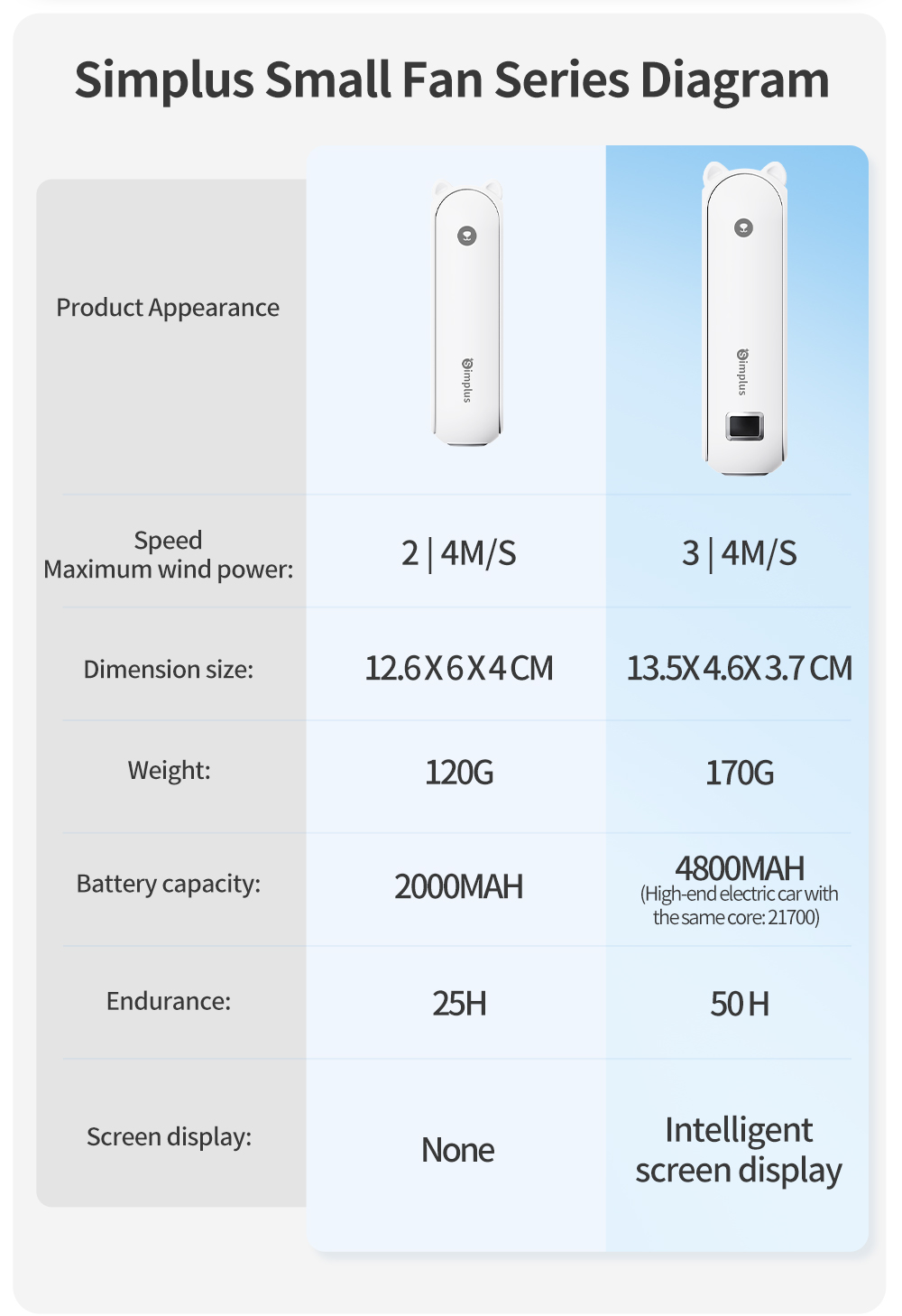 Simplus Fan Rechargeable Handheld Cooling Fan 50H Long Endurance ...