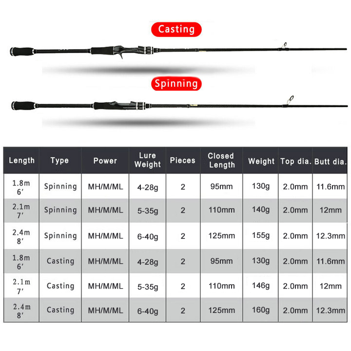 Goture Master ML+M+MH Three Tips Spinning Casting 30T Carbon Fiber Fishing Rod | Shopee Philippines