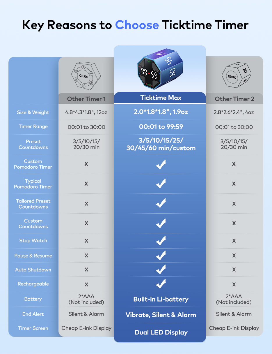 Llano Ticktime Octagon Pomodoro Timer Clock Desk Productivity Cube Timer Adhd Timer Custom