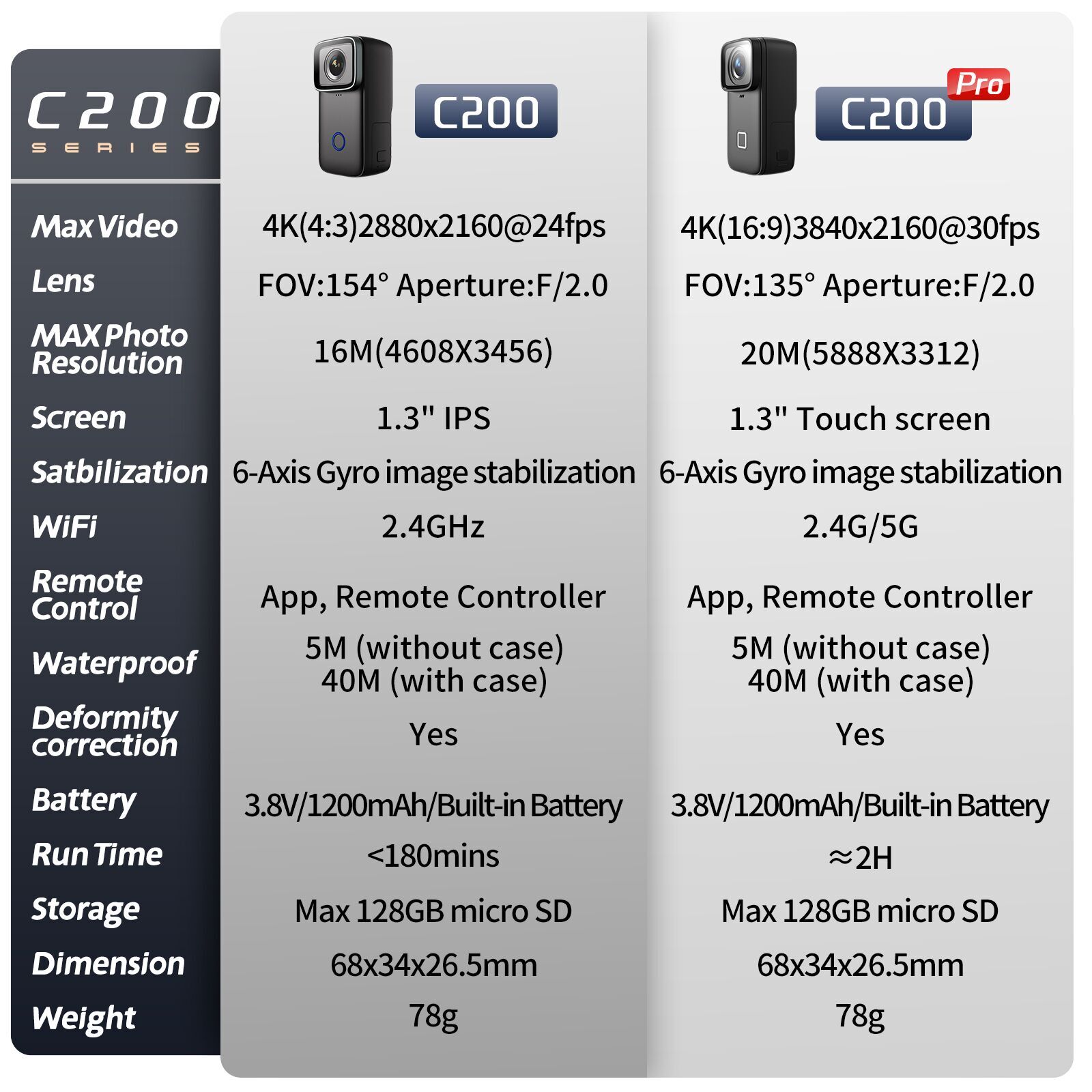 SJCAM C200 4K Mini WiFi Action Camera with 1.28 Inch IPS Screen 5M Body ...
