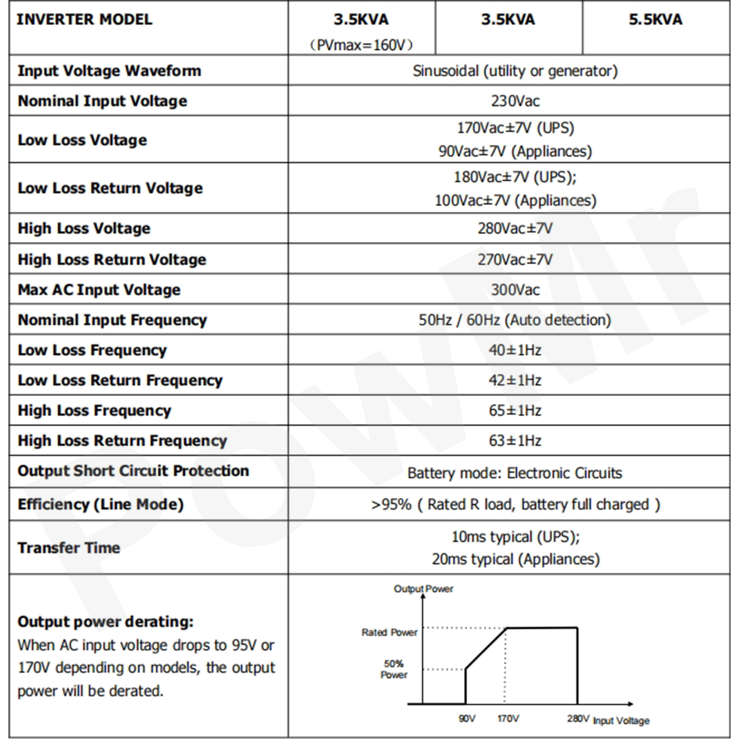 PowMr MPPT 5.5KW Hybrid Inverter Pure Sine Wave Built-in 100A MPPT ...