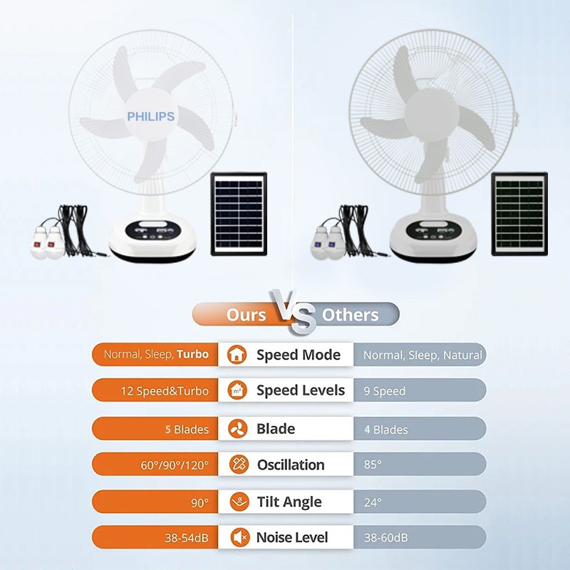 【TODAY SHIP】Philips Solar fan 12"Electric fan Desk outdoor fan Solar ...