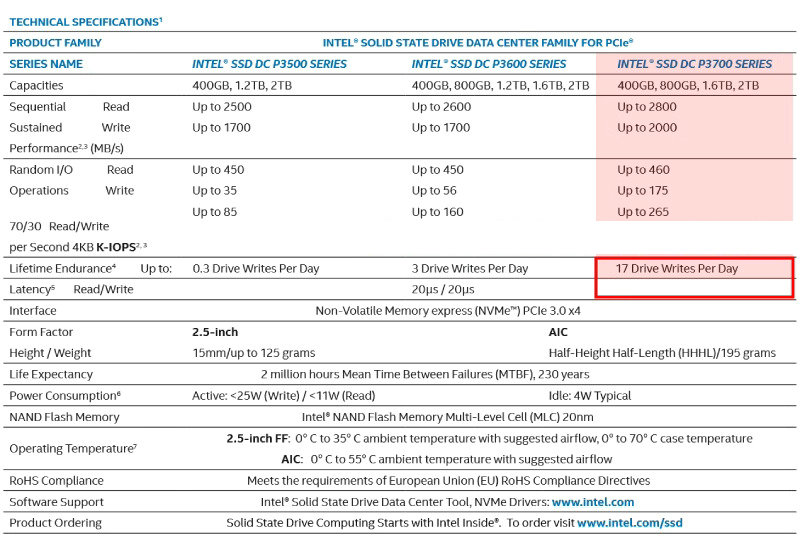 Intel DC P3700 Series 400GB 800GB 1.6TB 2TB HHHL AIC Pcie3.0X4 NVME MLC ...