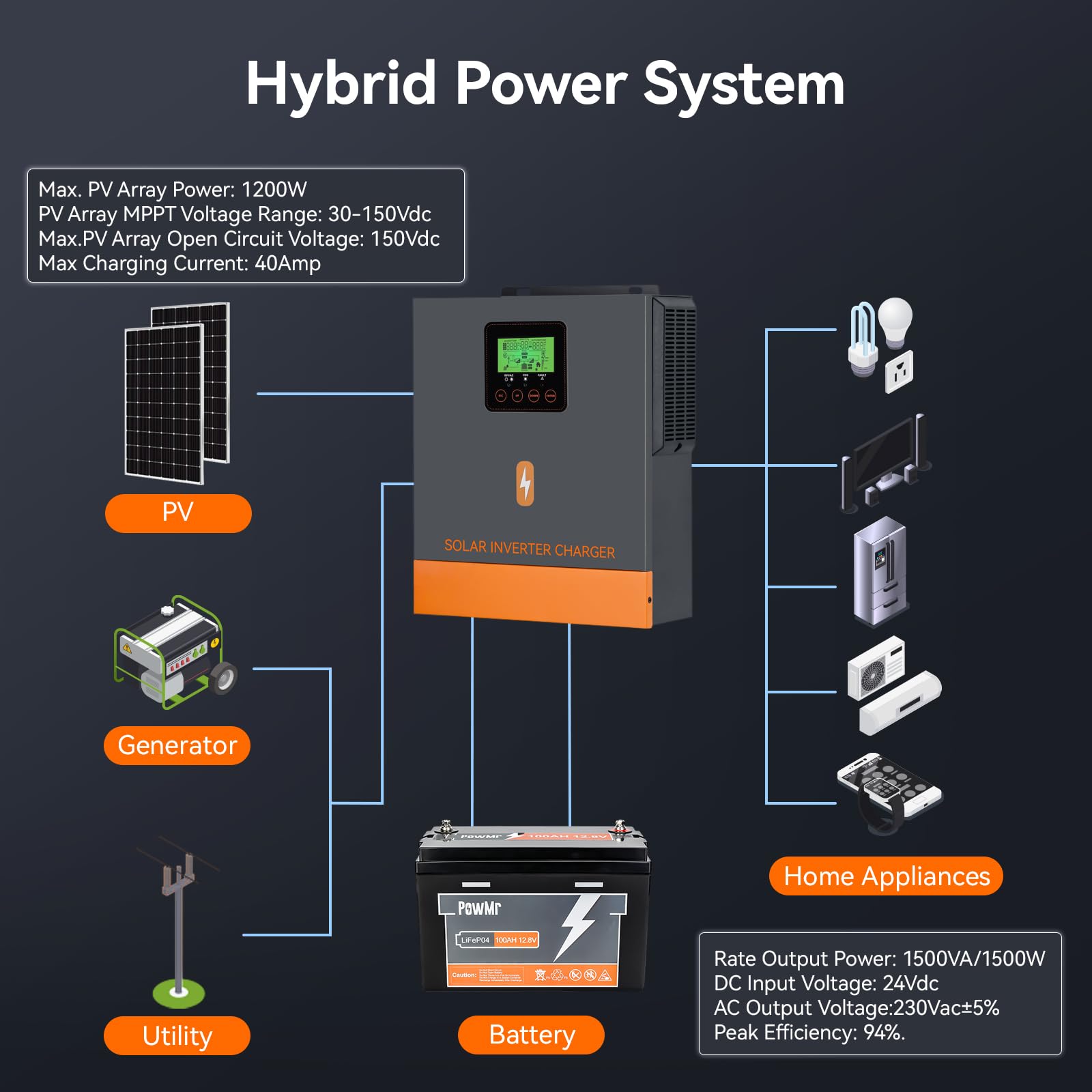 PowMr Mppt 1.5KW 24V OFF Grid Hybrid Solar Inverter Built-in 80A MPPT Solar Charger Controller ...