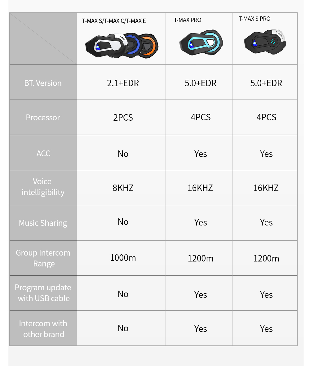 T-MAX S Pro/T-Max Pro Motorcycle Intercom Bluetooth 5.0 Helmet Headset ...