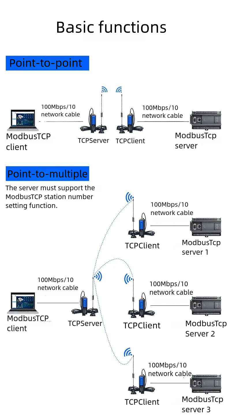 Lora-ETH Ethernet To Wireless Long Rage Radio Communication Modbus TCP ...