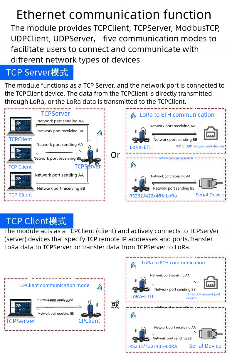 Lora-ETH Ethernet To Wireless Long Rage Radio Communication Modbus TCP UDP Client Transparent ...