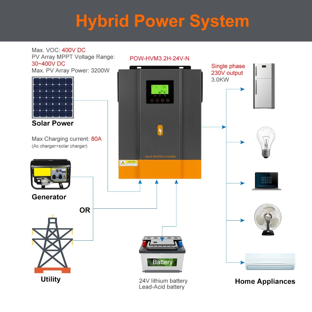 PowMr 1.6KW 3.2KW Hybrid Solar Inverter Low Start Voltage 30Voc Built ...