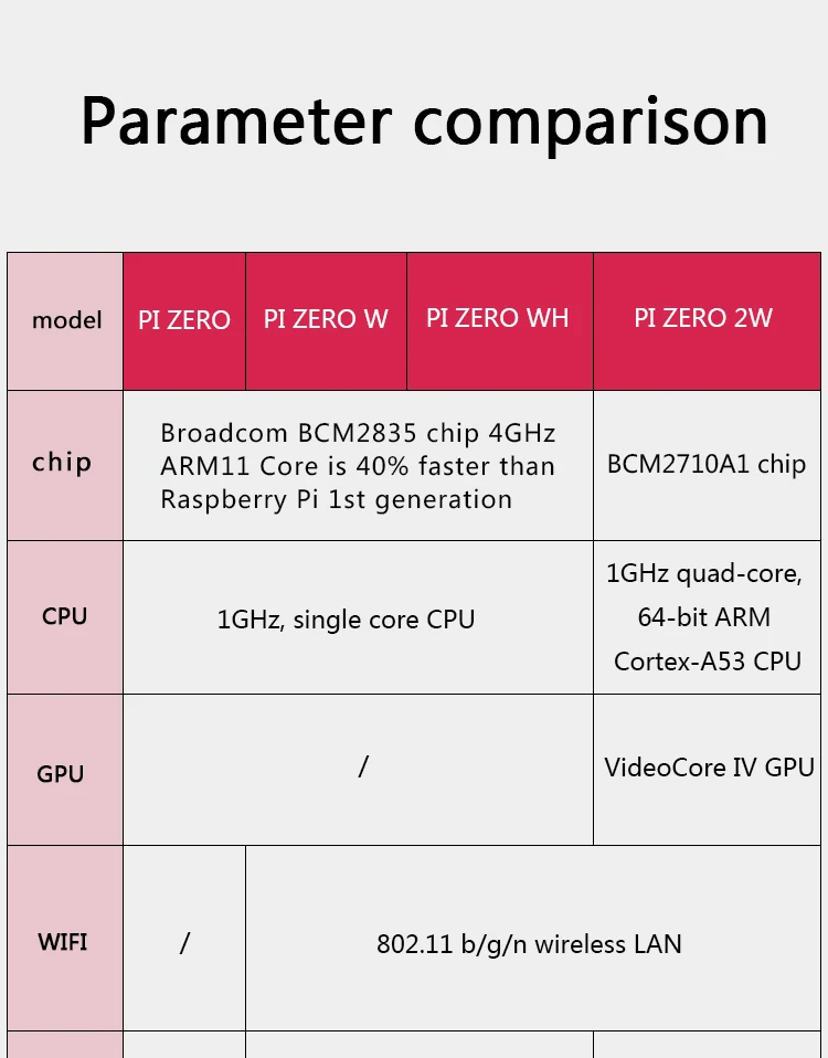 Raspberry Pi Zero 2W 1GHz Quad-core 64-bit Arm Cortex-A53 CPU 512MB ...