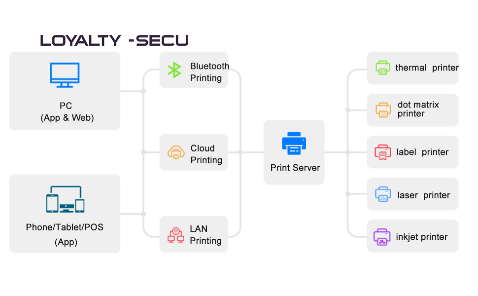 WiFi Cloud BLE Print Server for USB Printer | Remote Cloud Printing | Dual-Band WiFi Printing ...