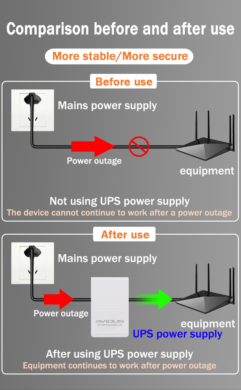 V380 PRO x AVIDUS 10400mAh Mini UPS Battery Backup for WiFi Router ...