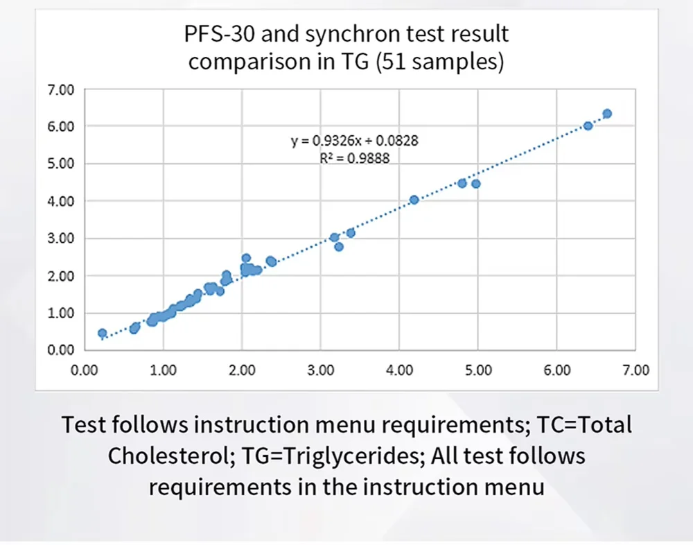 URIT 5 In 1 Blood lipid test strip TC/HDL/TG test cholesterol ...