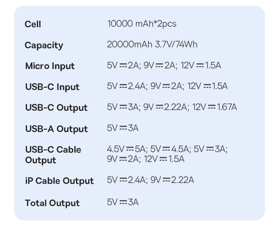 Baseus Lipow 22.5W 20000mAh Dual-Cable Power Bank with Digital Display ...