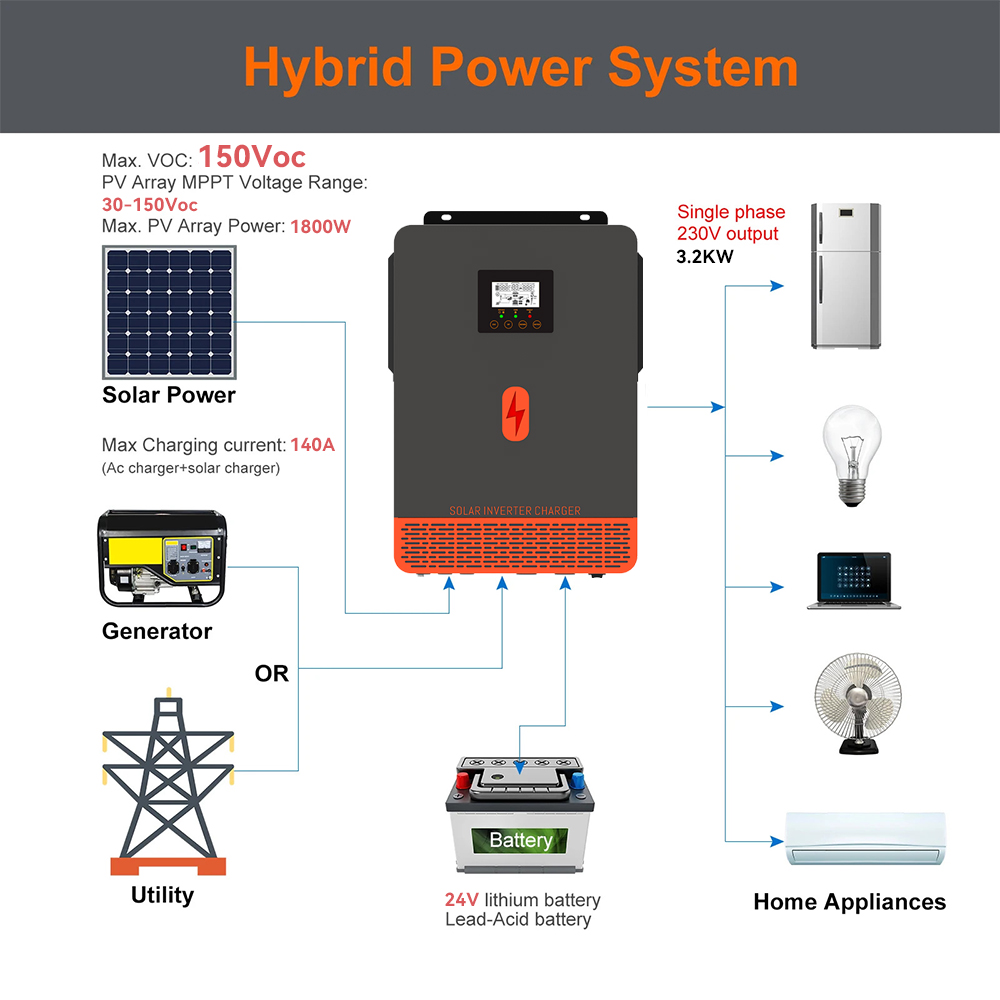 PowMr 3.2KW 24V Hybrid Inverter 30-150Vdc Pv Input Bulit In 140A MPPT ...