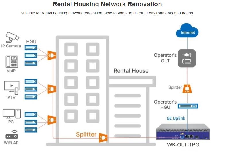 GPON OLT 1:128 Compatibile XPON ONU SNMP 1PORT FTTH Mini Telnet CLI WEB manage function Single ...